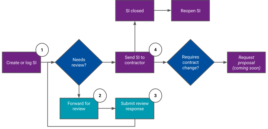 Supplemental Instructions Overview (Beta) - Newforma Konekt Help